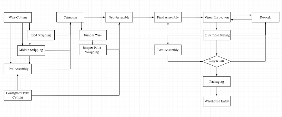 Wire Harness Product Design and Manufacturing Process - TSP
